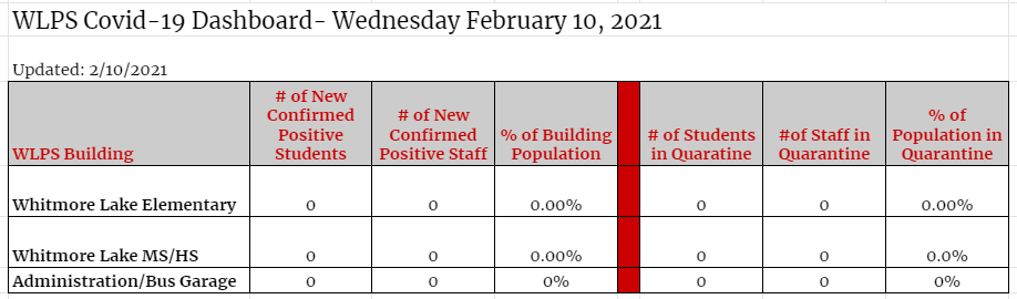covid chart feb 10 - Whitmore Lake Public Schools